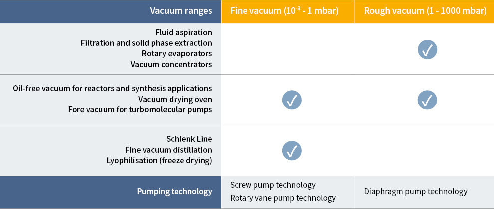 Selection criteria for the perfect vacuum pump | VACUUBRAND